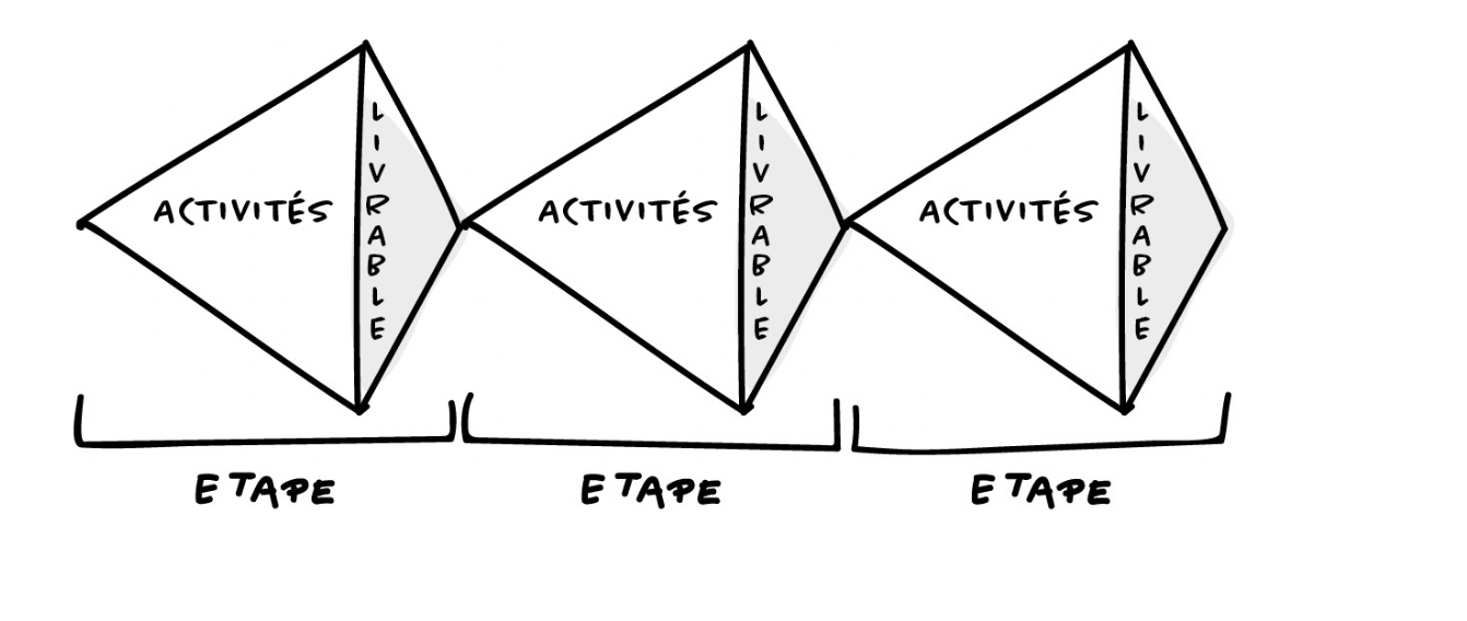 La méthode « Discovery Discipline » : les 7 étapes F.O.C.U.S.E.D